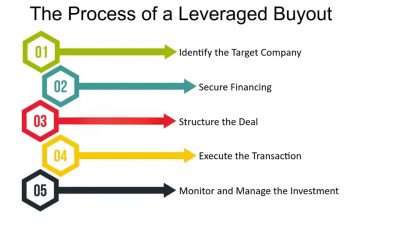 Leveraged Buyouts: Key Concepts Explained | Updated 2025