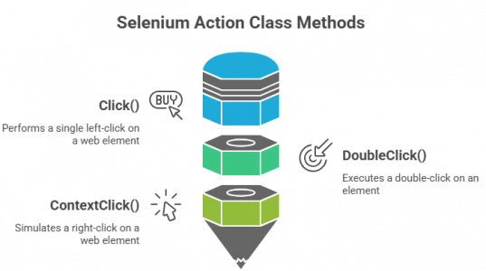Action Class in Selenium Quick Guide Overview | Updated 2025