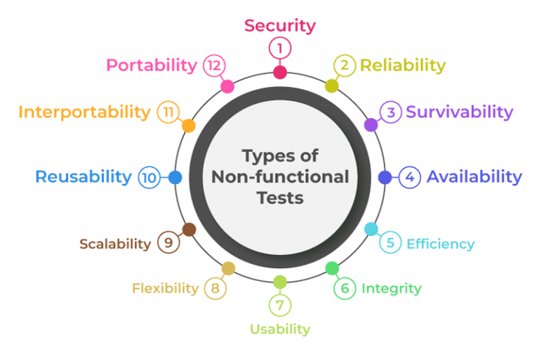 Understanding Non-Functional Testing Basics | Updated 2025