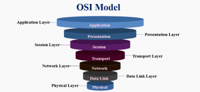 Deep Dive Into the OSI Model in Networking | Updated 2025