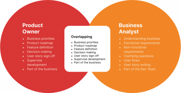 Product Owner vs Business Analyst Role Guide | Updated 2025