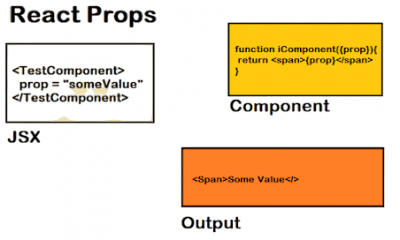 Using Props in React Components Effectively | Updated 2025