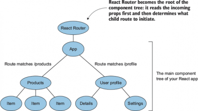Complete Guide to Routing in ReactJS with Examples | Updated 2025