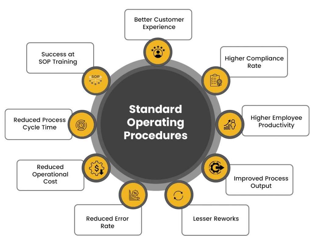 SOP For Supply Chain Management Strategy | Updated 2025