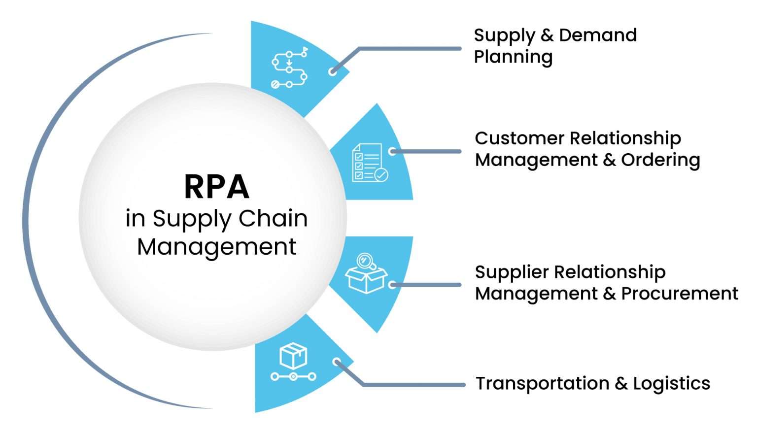 Objectives of Supply Chain Management Goals | Updated 2026