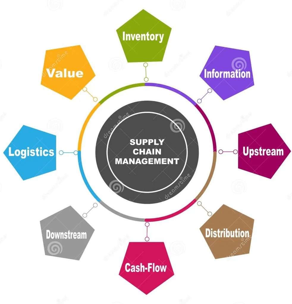 Top Career In Supply Chain Management Guide | Updated 2025