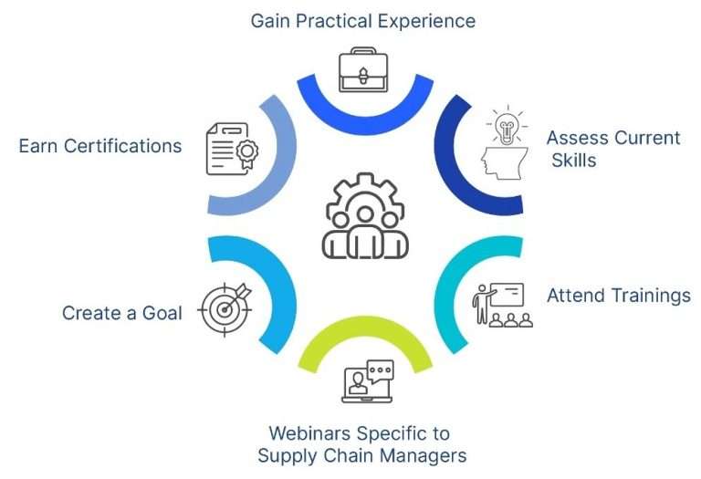Supply Chain Manager Job Description Overview | Updated 2026