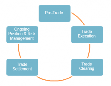 Understand Trade Life Cycle in Investment Banking | Updated 2025