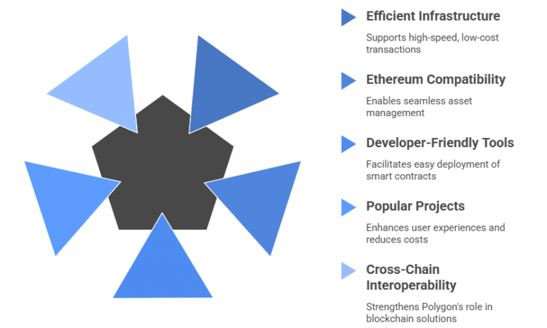 Polygon Blockchain Network Explained Clearly | Updated 2025