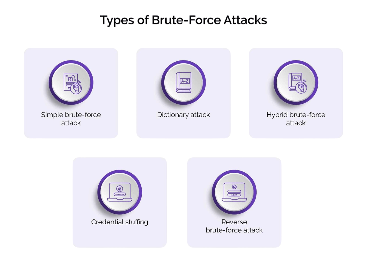 The Meaning of Brute Force Attacks And Their Types | Updated 2025