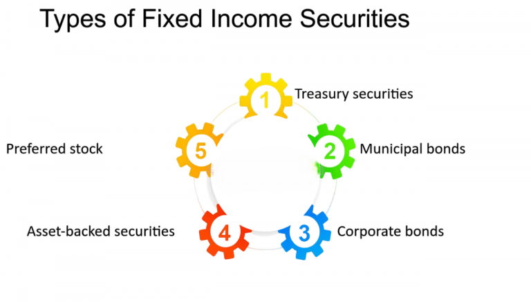 What Are Fixed Income Securities & Best Guide | Updated 2026