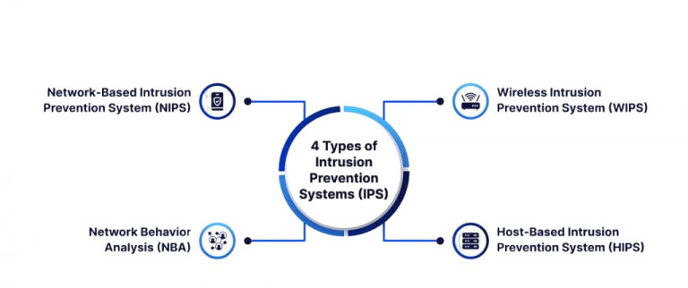Understanding Intrusion Prevention Systems (IPS) | Updated 2025