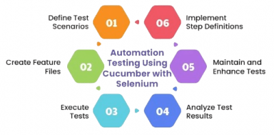 Getting Started With Selenium Cucumber Guide | Updated 2025