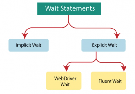 Fluent Wait in Selenium Dynamic Web Elements | Updated 2025