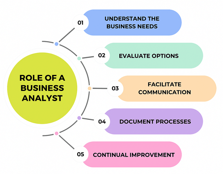 Business Analysis Tutorial: A Complete Guide | Updated 2026