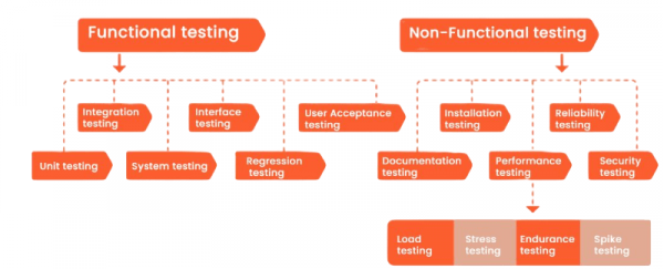Types of Software Testing Complete Guide | Updated 2025