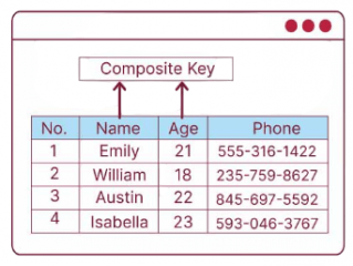 Composite Key in SQL Definition & Examples | Updated 2025
