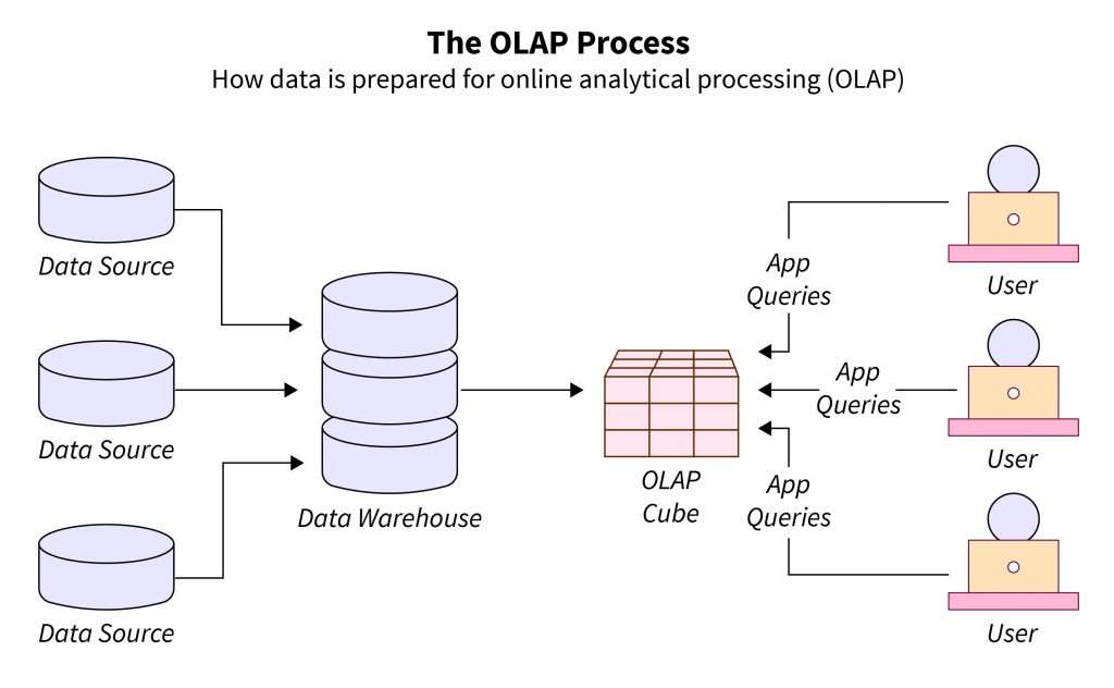 Difference Between OLAP and OLTP Explained | Updated 2025
