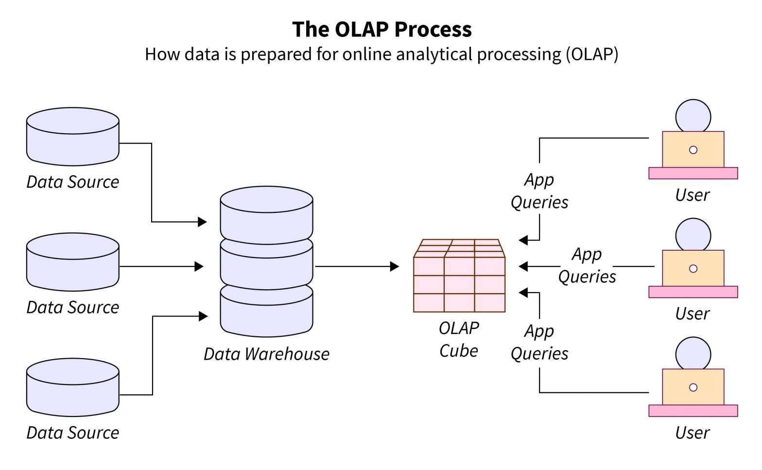 Difference Between OLAP and OLTP Explained | Updated 2025