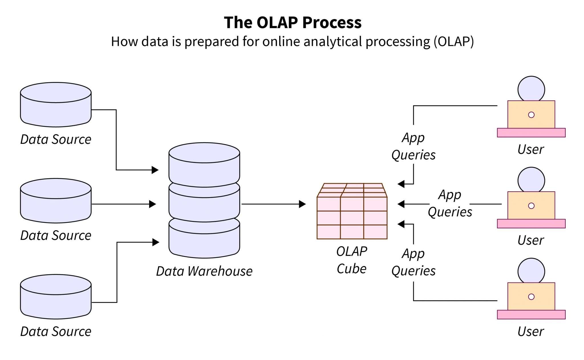 Difference Between OLAP and OLTP Explained | Updated 2025