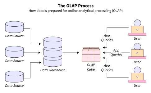 Difference Between OLAP and OLTP Explained | Updated 2025