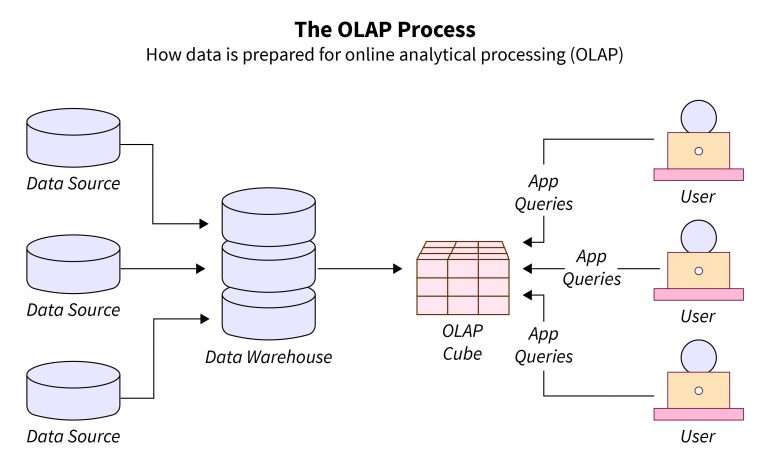 Difference Between OLAP and OLTP Explained | Updated 2025