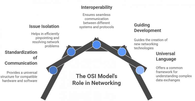 Deep Dive Into the OSI Model in Networking | Updated 2025