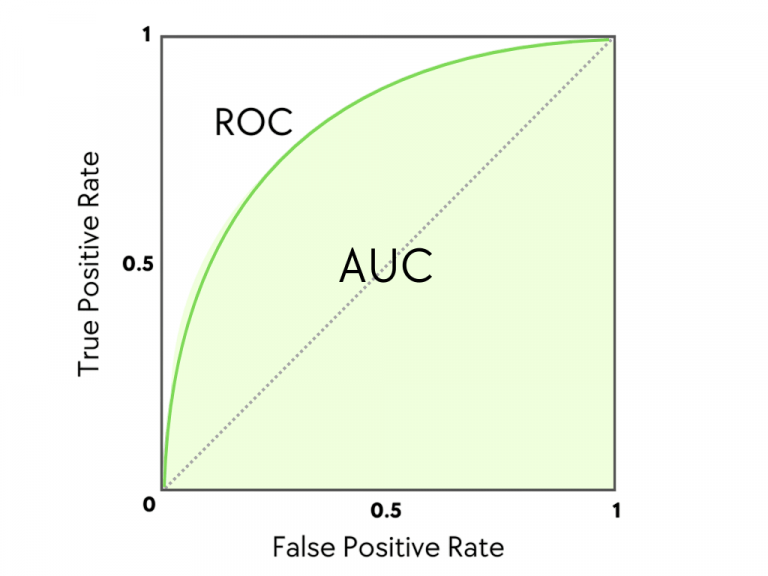 Explain The ROC Curve To Unlock ML Performance | Updated 2026
