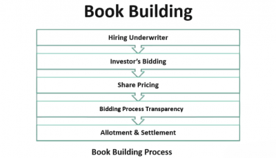 A Complete Guide to Mastering the Book Building | Updated 2026