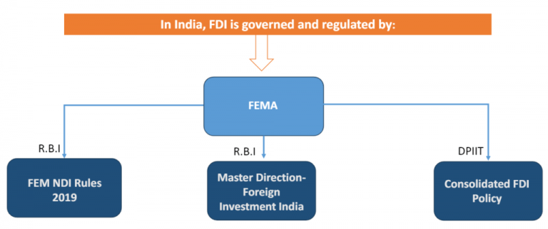 Foreign Direct Investment (FDI): Types, & Routes | Updated 2025