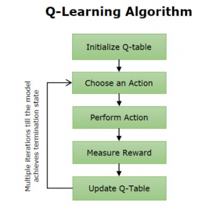 Reinforcement Learning & Q-Learning: Fundamentals | Updated 2025