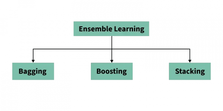 Using Decision Tree Algorithms in Machine Learning | Updated 2025