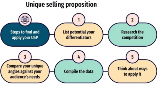 Crafting a Unique Selling Proposition (USP) | Updated 2025