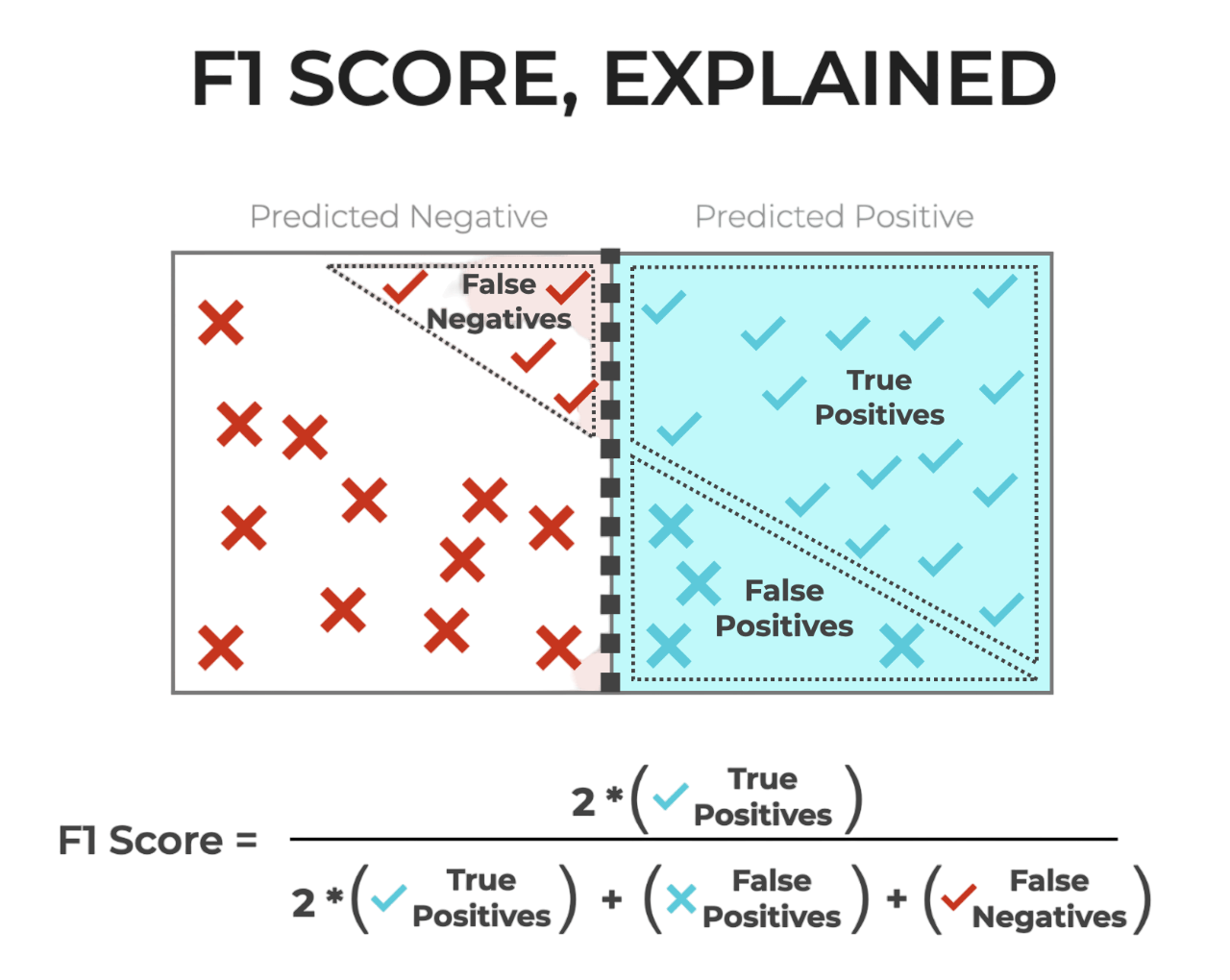 An Easy To Learn F1 Score In Machine Learning Updated 2025