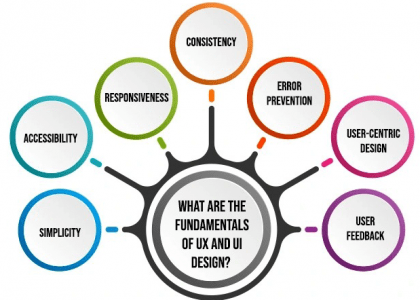 Simple Steps to Learn UI/UX Design Principles | Updated 2025