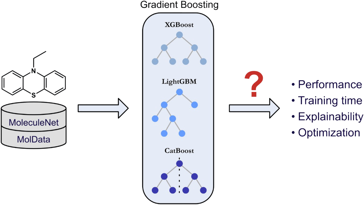 Explore Gradient Boosting in Machine Learning | Updated 2025
