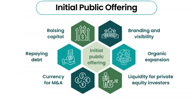 Definition of Capital Raising, Types, and Methods | Updated 2025