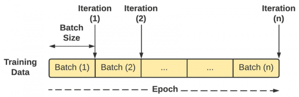 Understanding Epochs In Machine Learning Updated 2025