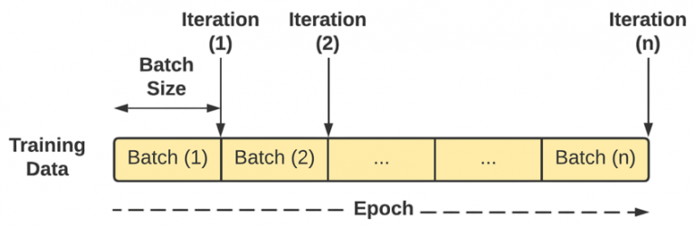Understanding Epochs In Machine Learning | Updated 2025