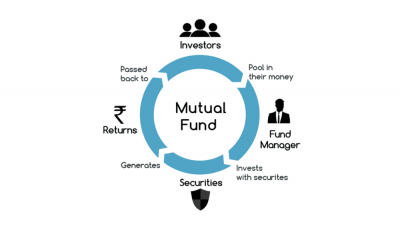 Mutual Funds Explained: Types, NAV, & Costs | Updated 2026