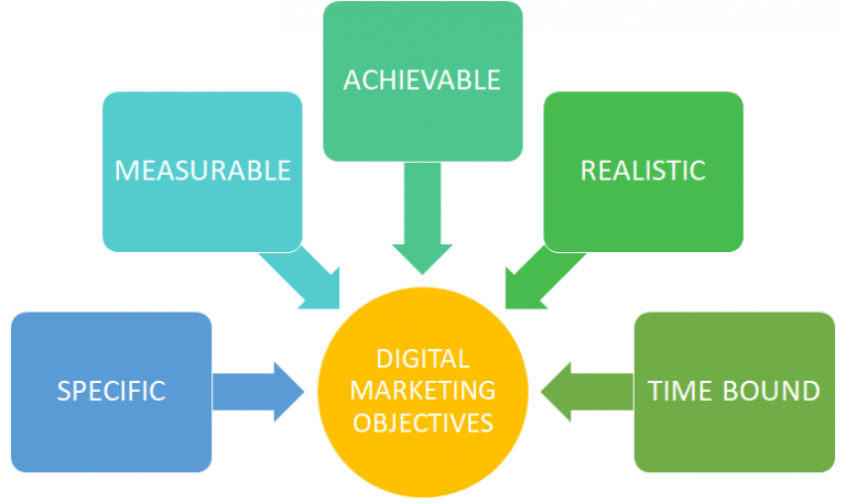 Digital Marketing Objectives and Real Examples | Updated 2025