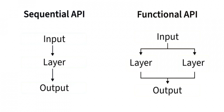 Keras Tutorial: Build, And Evaluate Deep Learning | Updated 2025