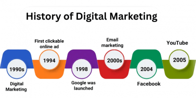 History of Digital Marketing and Growth | Updated 2026