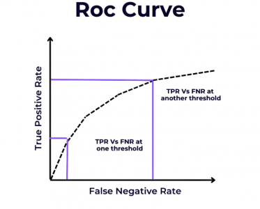 Explain The ROC Curve To Unlock ML Performance | Updated 2025
