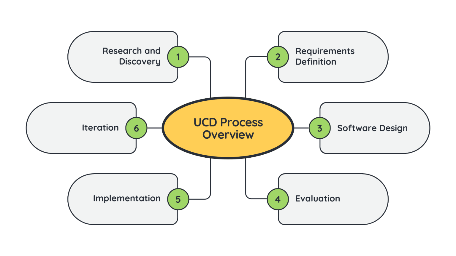 User-Centered Design: Principles and Examples of UCD | Updated 2025