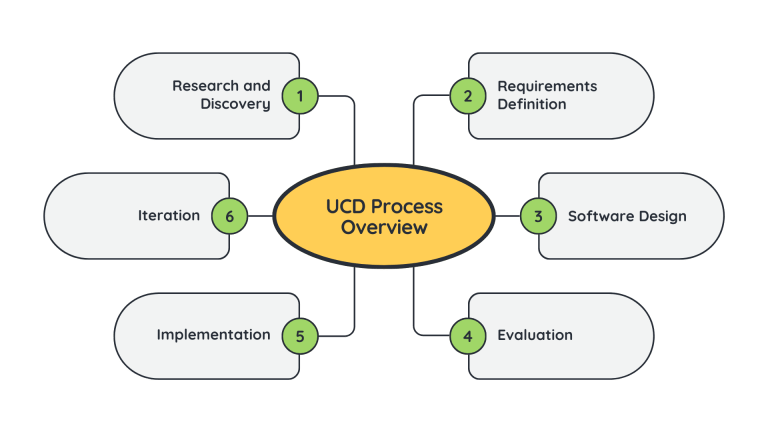 User-Centered Design: Principles and Examples of UCD | Updated 2025
