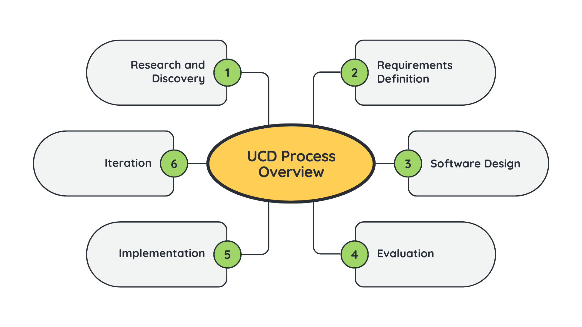 User-Centered Design: Principles and Examples of UCD | Updated 2025