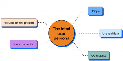 What is a Customer Persona: Types And Techniques | Updated 2026