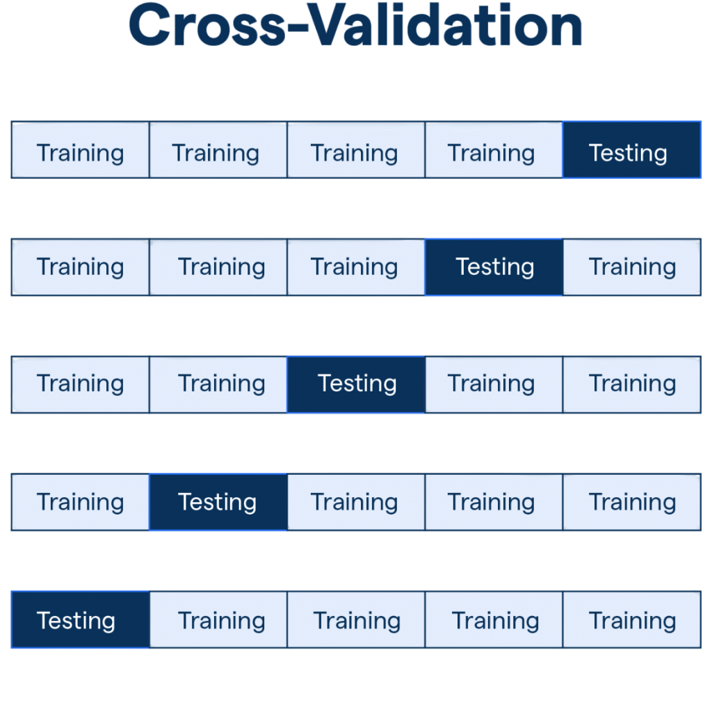 The Complete Guide to Cross Validation in ML | Updated 2025