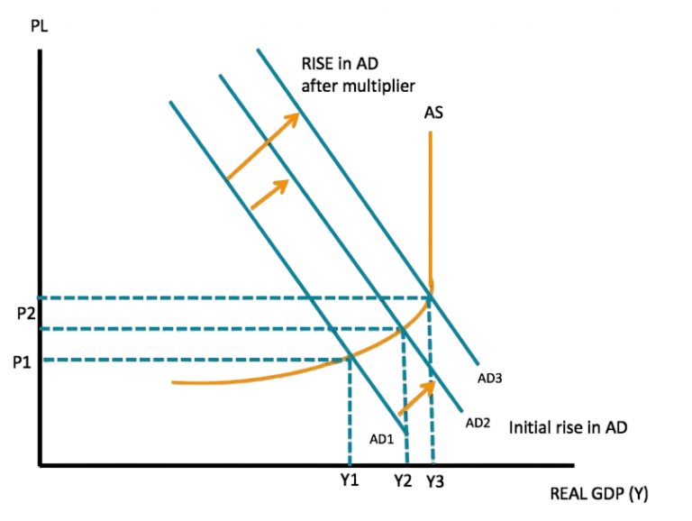Investment Multiplier: Role In National Income | Updated 2025